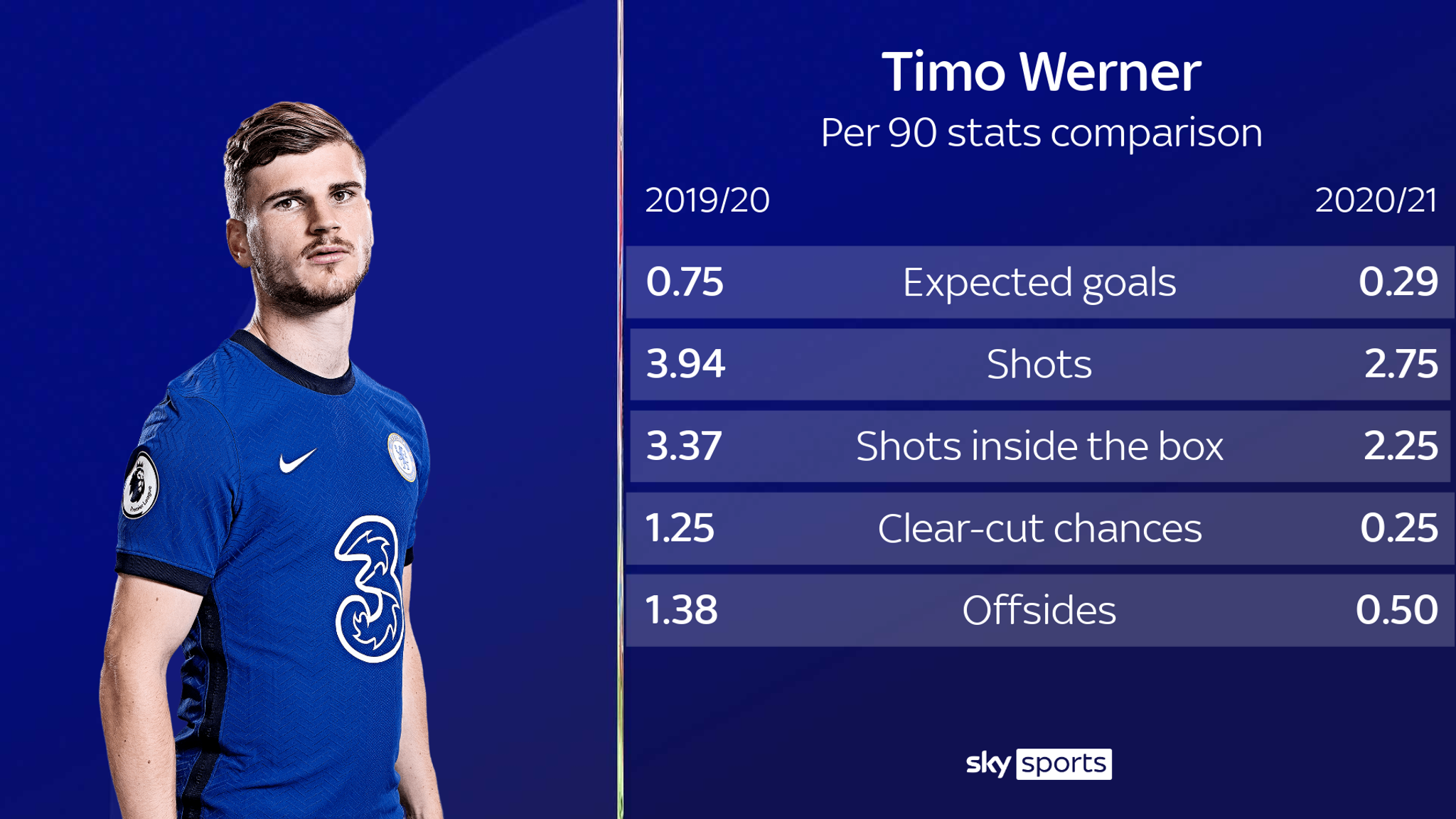 Timo Werner at Chelsea: How can Frank Lampard get the best from him ...