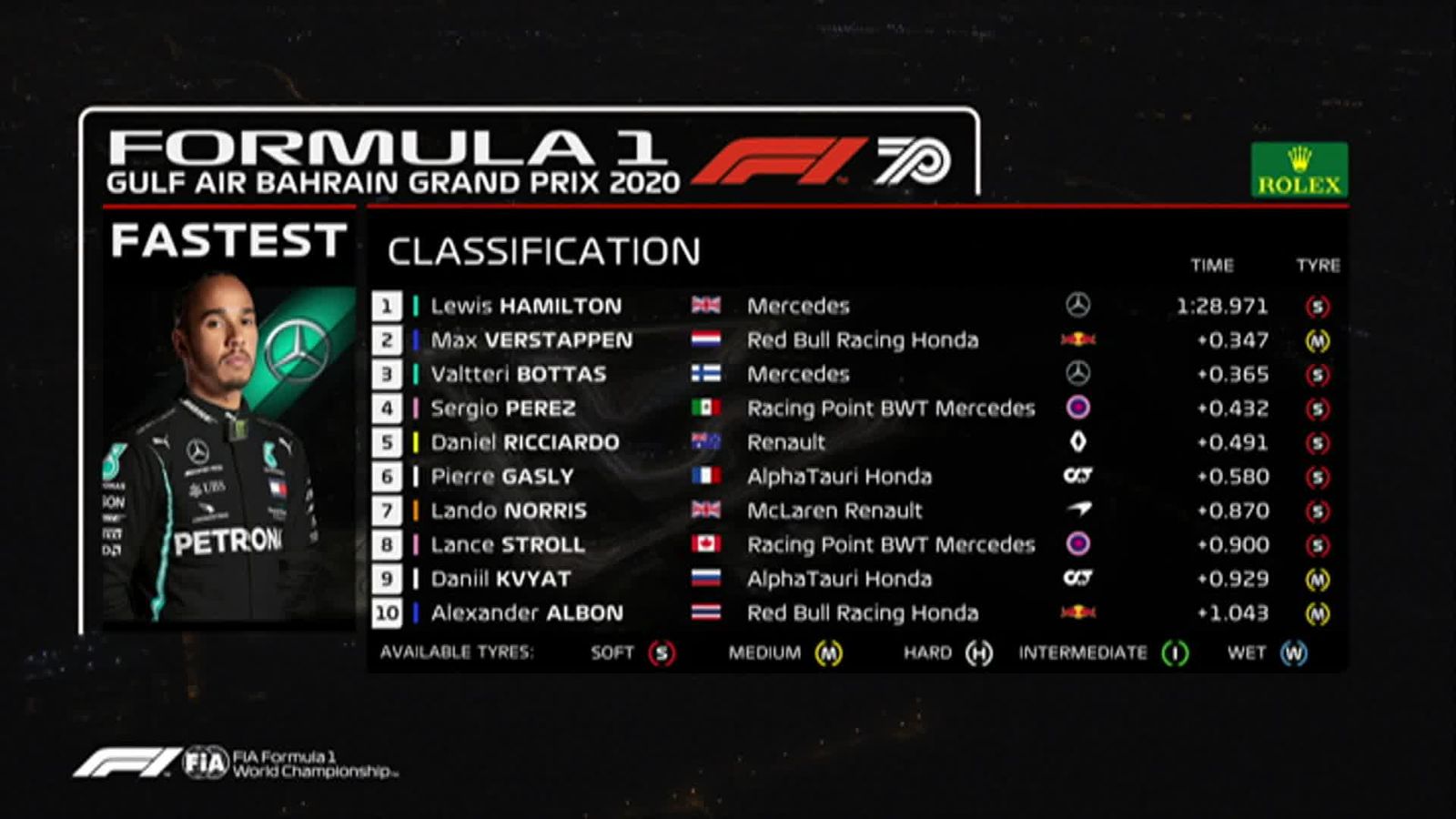 Hamilton fastest in FP2 | F1 News | Sky Sports