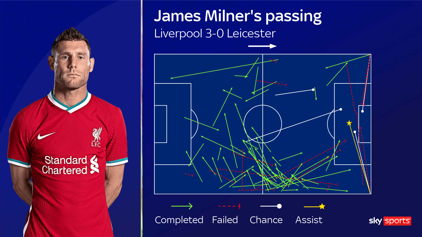 Liverpool 3-0 Leicester: Diogo Jota and James Milner show champions ...