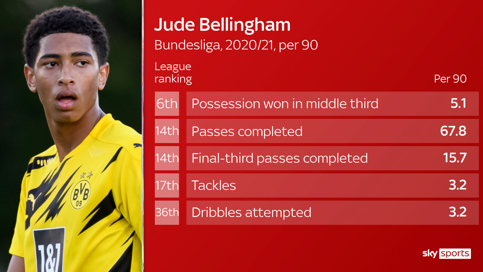 Jude Bellingham: England call up Borussia Dortmund midfielder ...