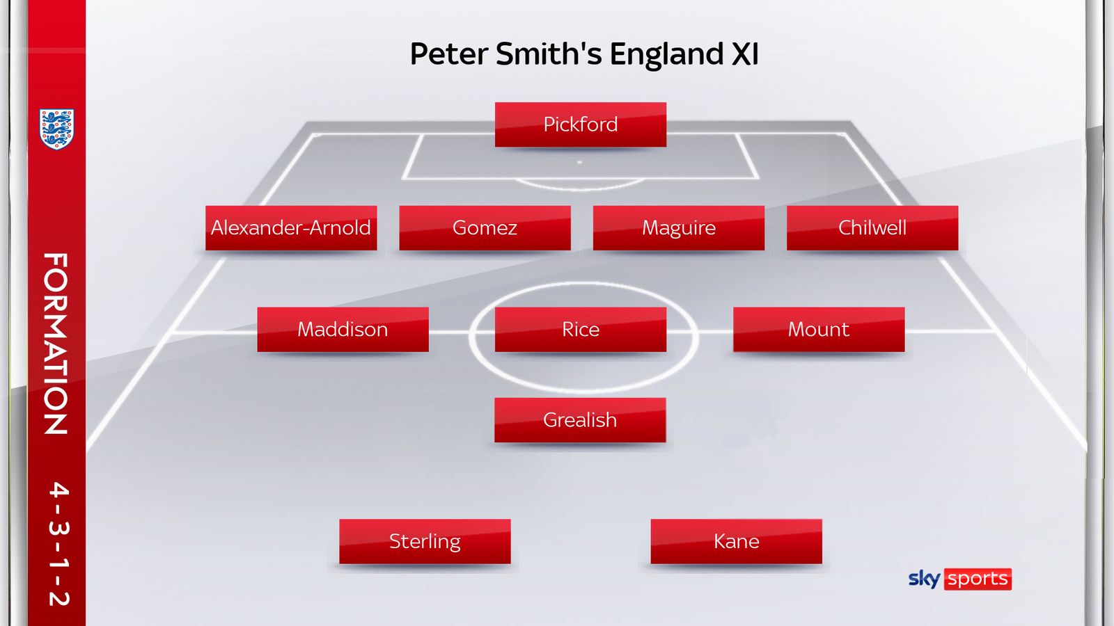England at Euro 2020: Our writers pick their Three Lions XI | Football ...