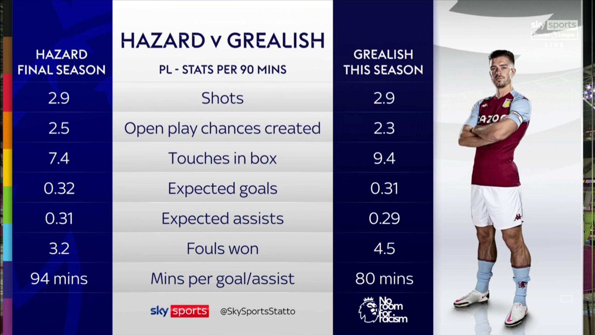 Jamie Carragher says Eden Hazard is a fair comparison for Jack Grealish ...