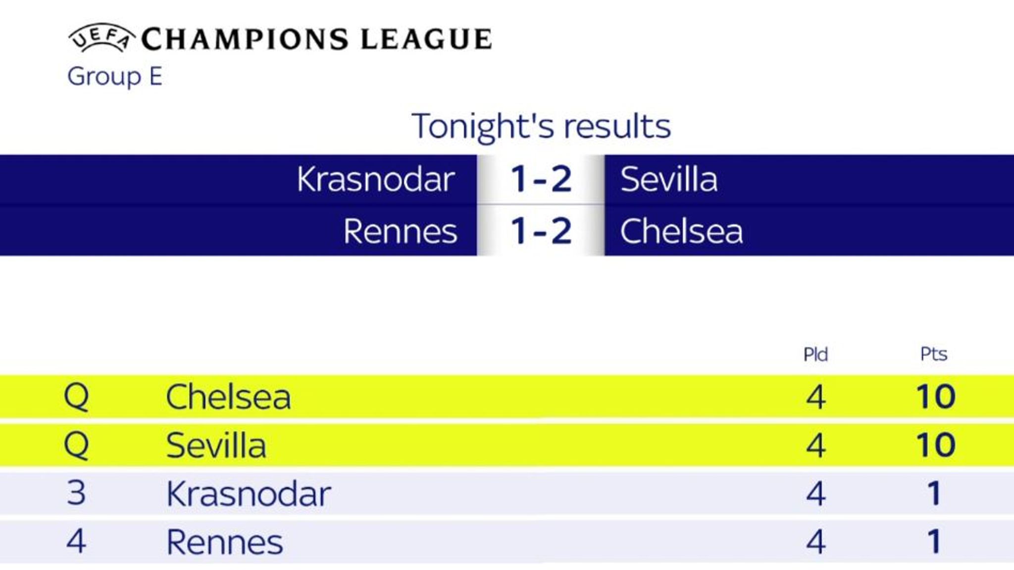 Barcelona win without Lionel Messi to reach Champions League last 16 ...