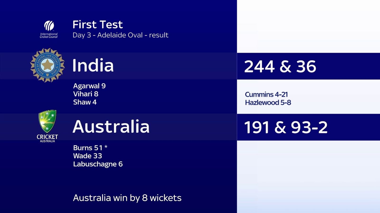 India all out for 36 - their lowest-ever Test score - as Australia romp ...