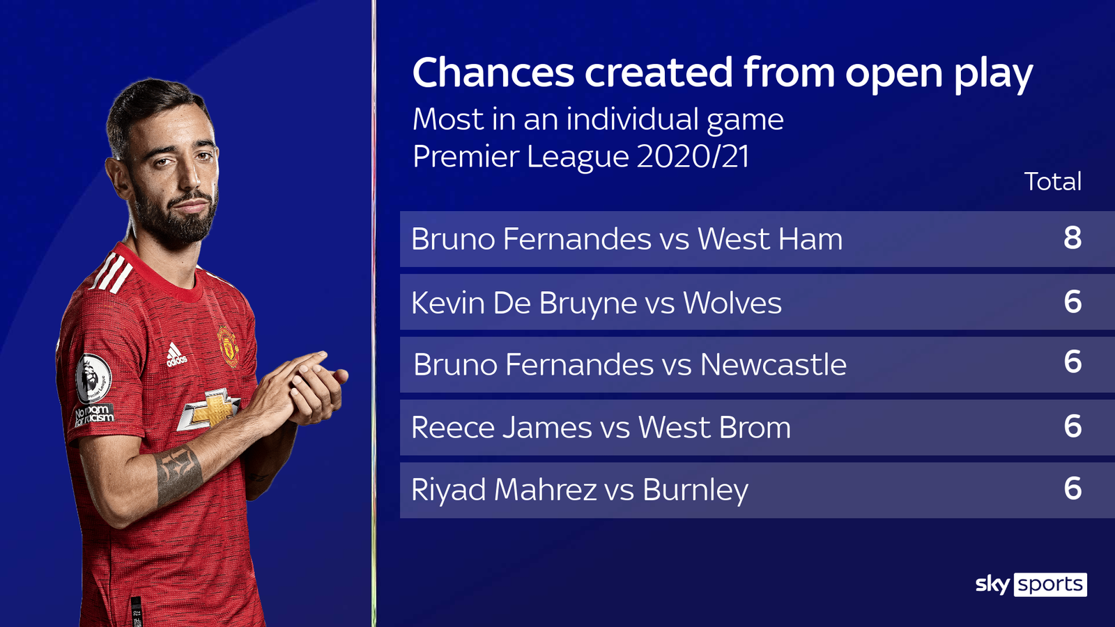Bruno Fernandes: Man Utd midfielder's impact against West Ham analysed ...