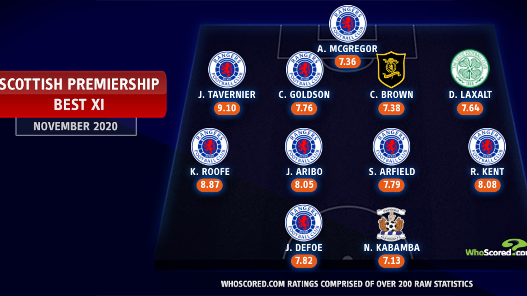 Scottish Premiership Team of the Month for November: James Tavernier ...