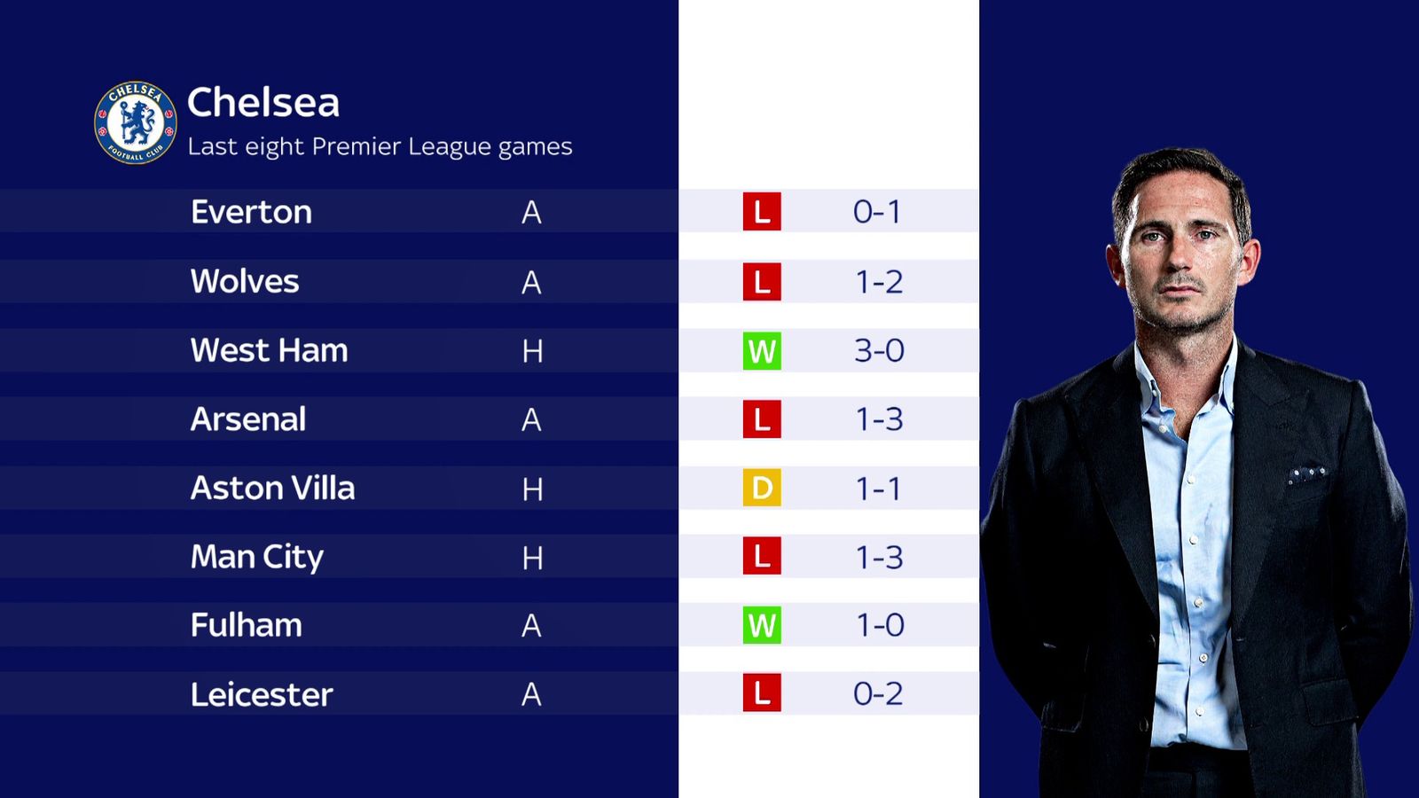 Frank Lampard sacked: Chelsea lose patience with new direction ...