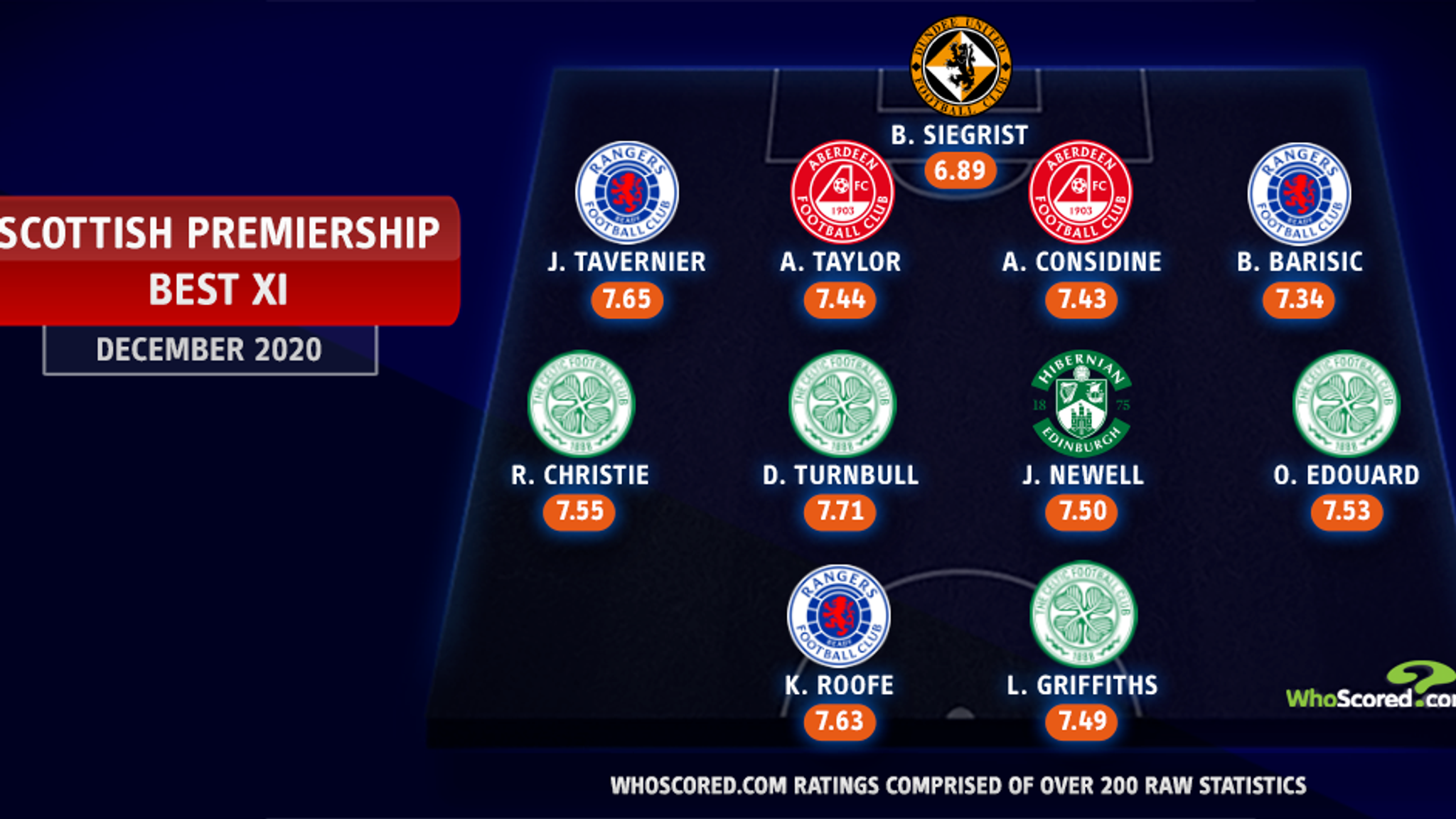 Scottish Premiership Team of the Month for December: David Turnbull ...