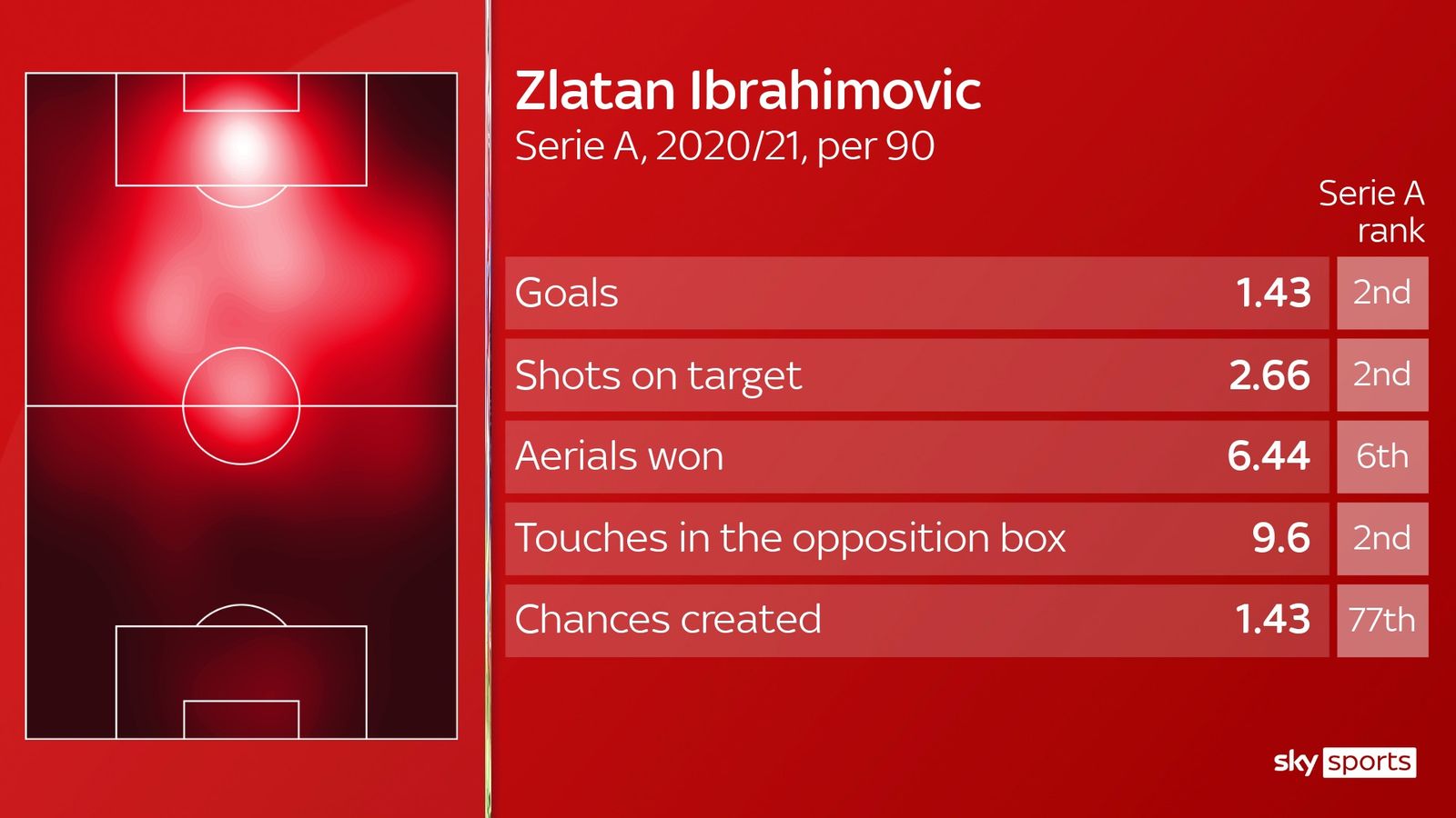 Zlatan Ibrahimovic: After reaching 500 goal milestone, can 39-year-old ...