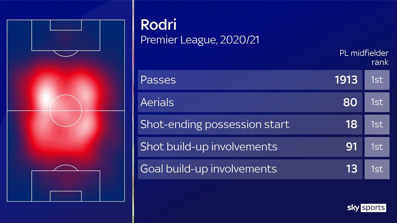 Rodri exclusive interview: Manchester City pass-master on records ...