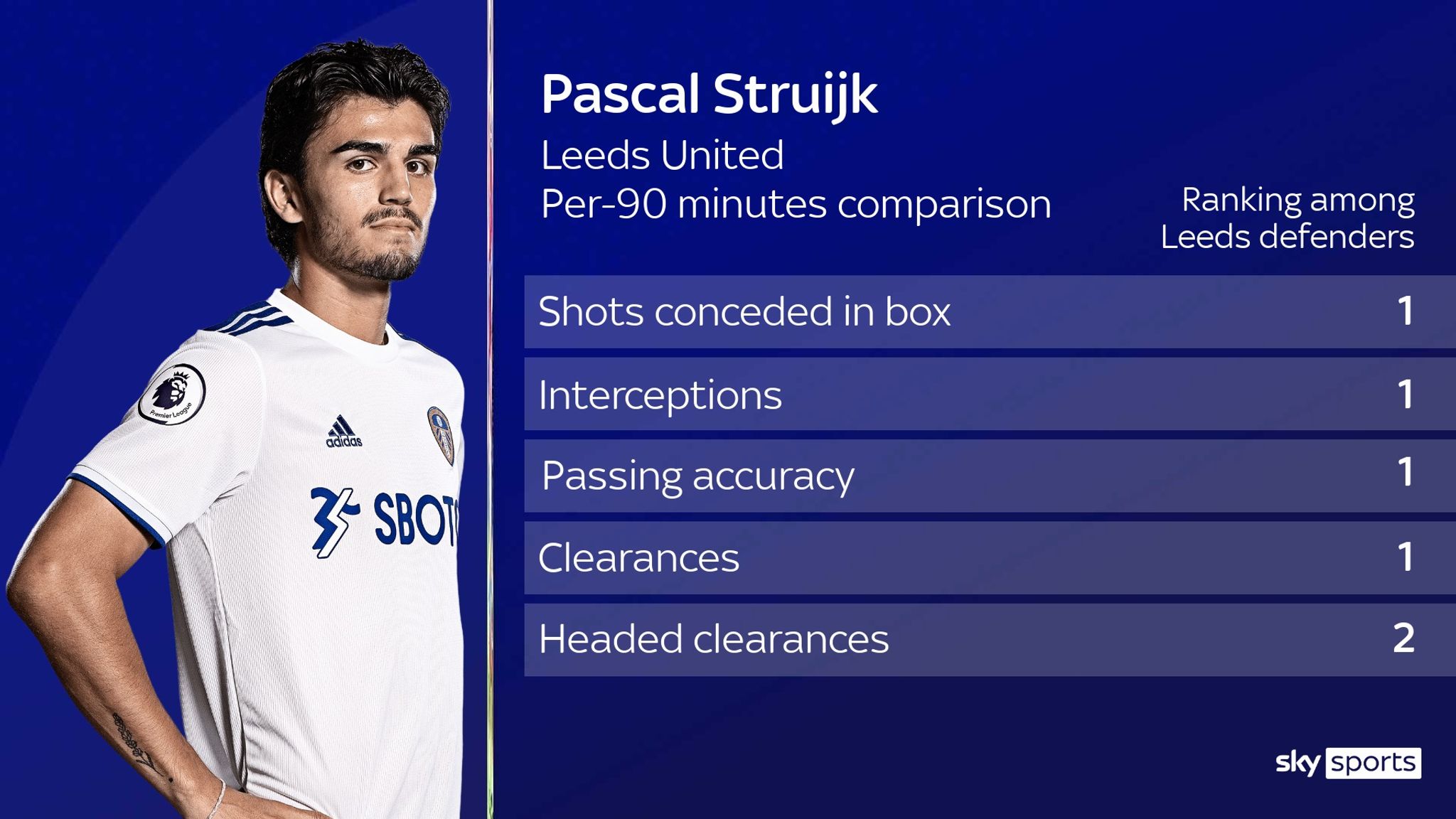 Leeds' Pascal Struijk on Marcelo Bielsa: Versatility, substitution ...