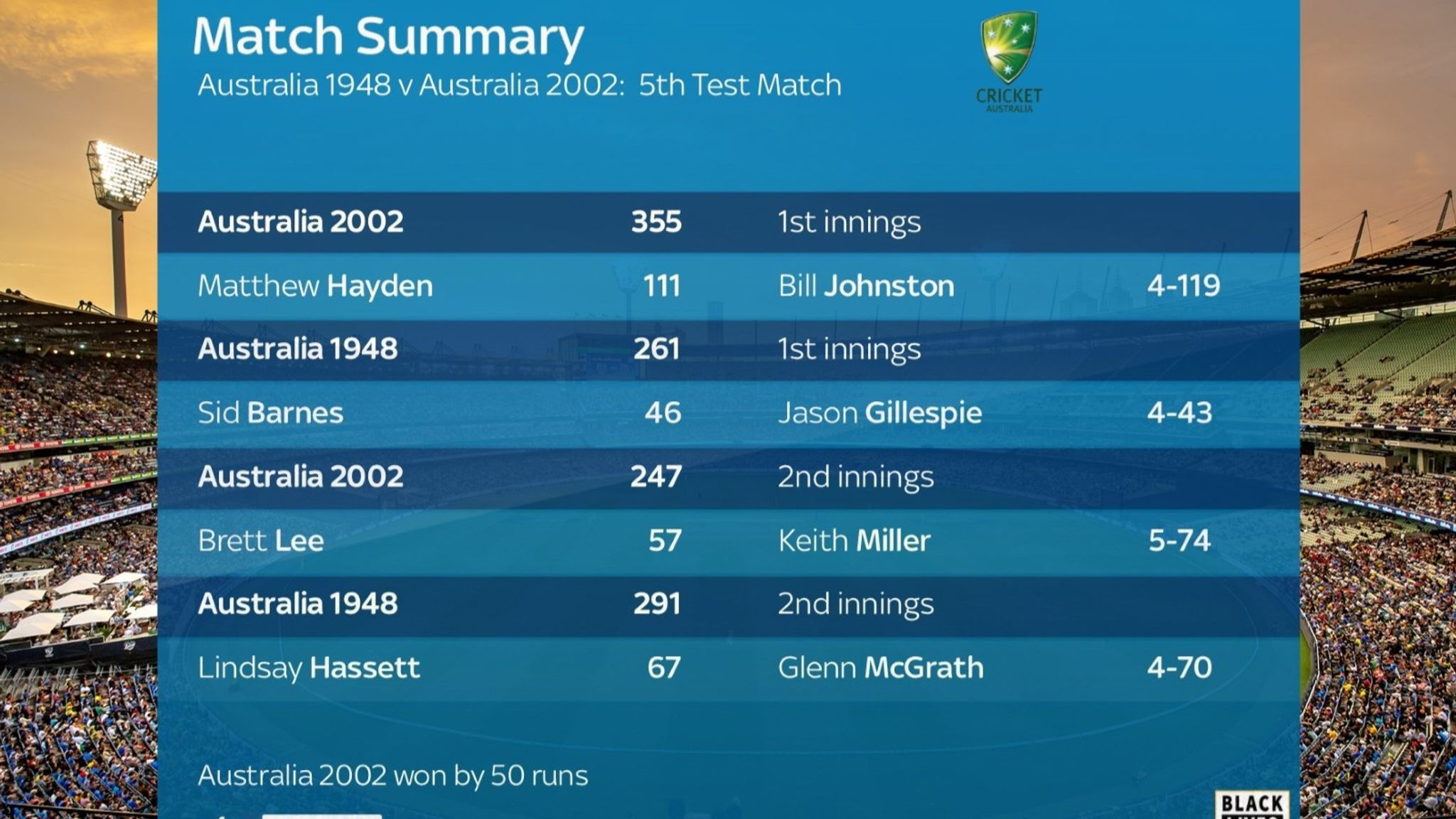 Greatest Test Team Final: Australia 2002 beat 1948 Invincibles to be ...