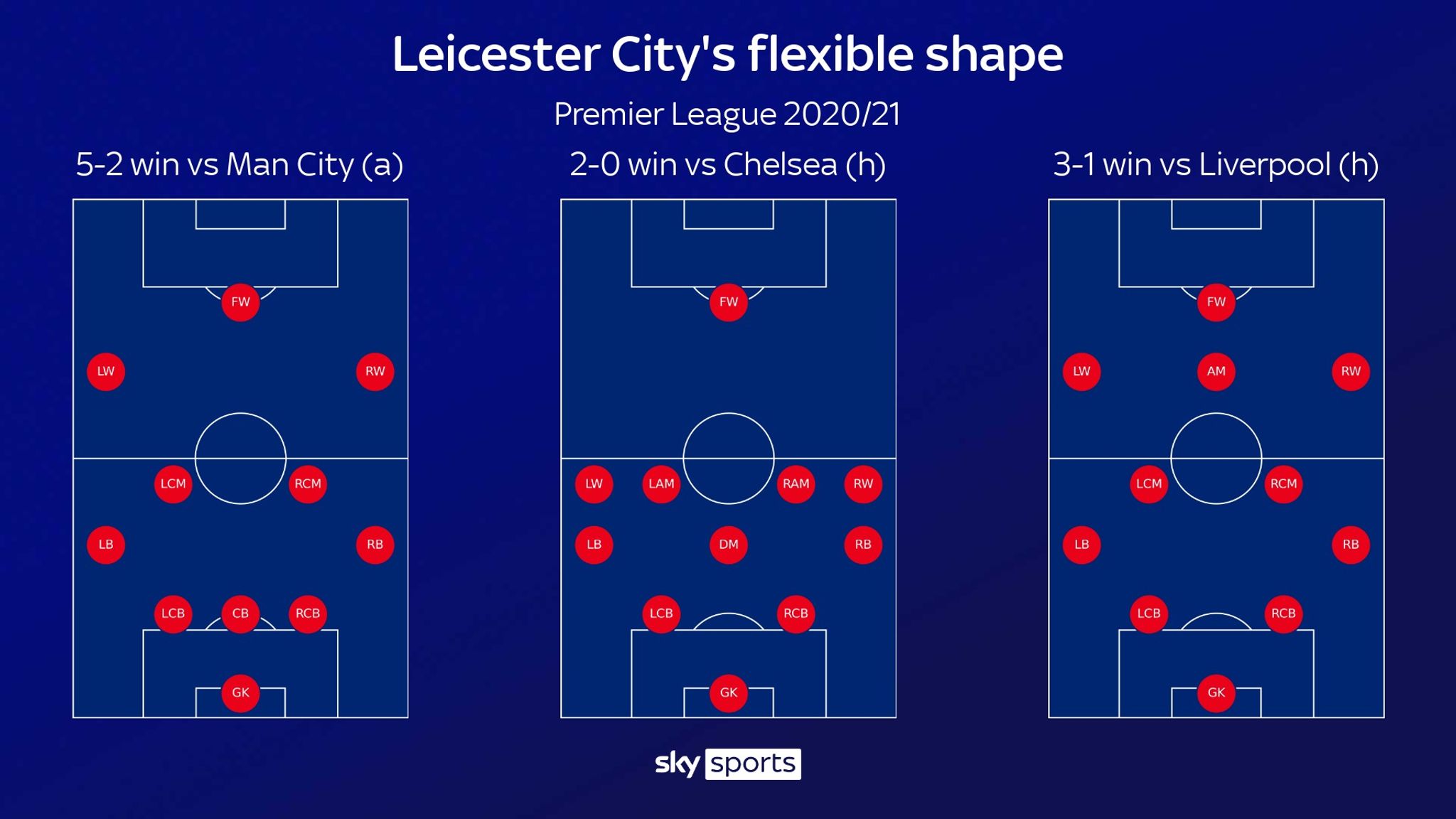 Leicester City are in the big six now: Brendan Rodgers on the tactical ...