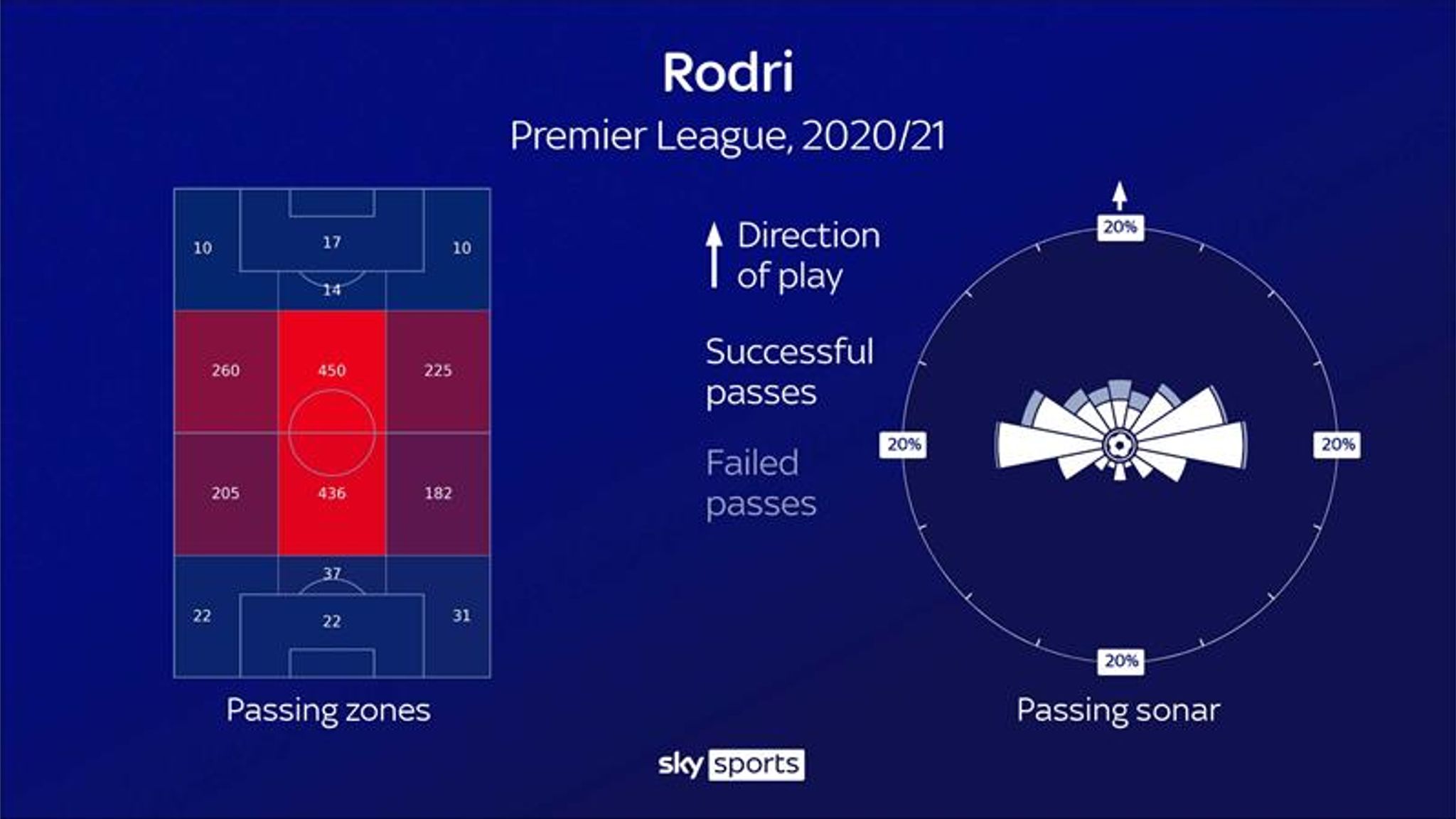 Rodri exclusive interview: Manchester City pass-master on records ...
