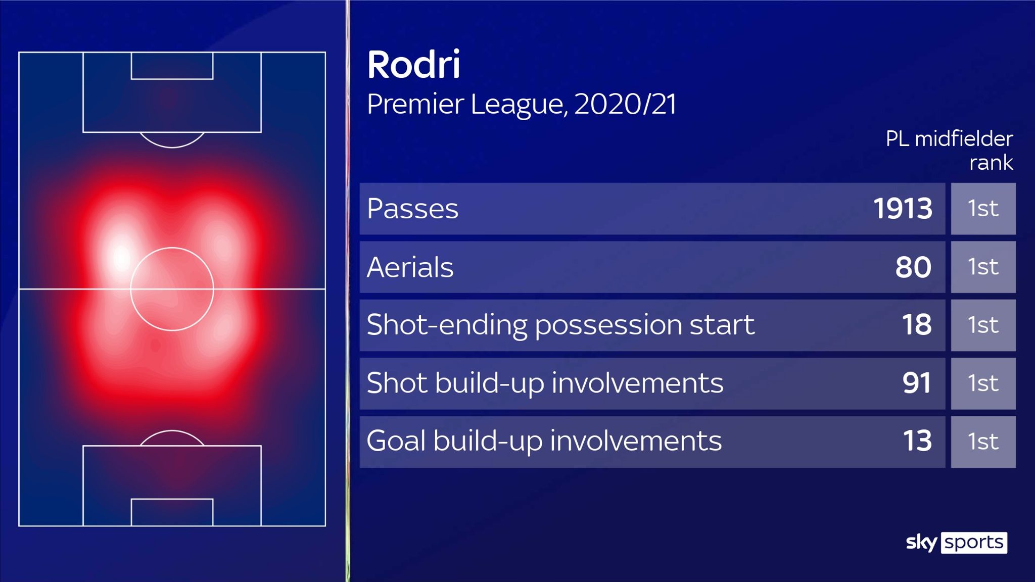 Rodri exclusive interview: Manchester City pass-master on records ...