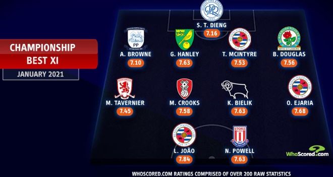 Championship Team of the Month for January | Football News | Sky Sports