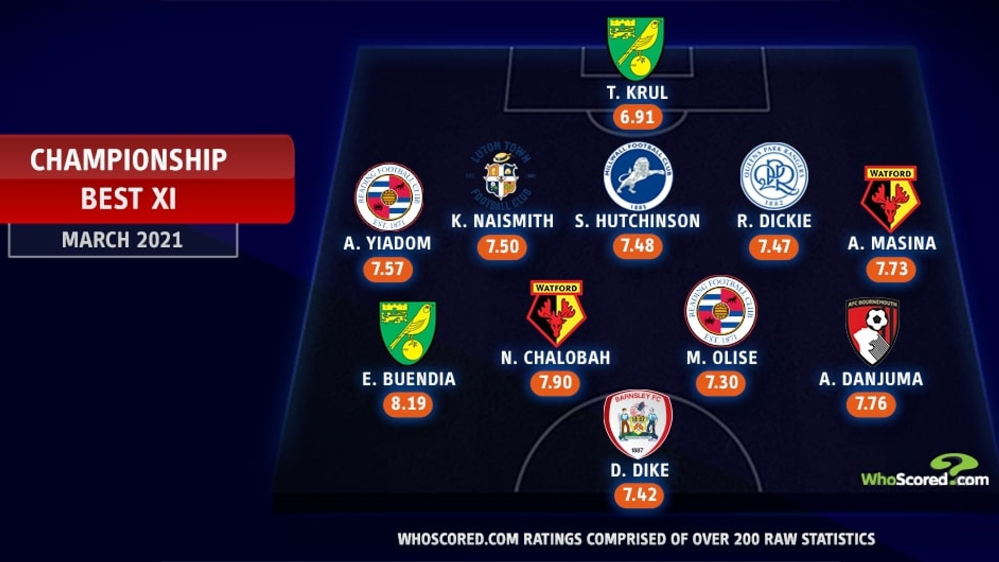 Championship Team of the Month for March | Football News | Sky Sports