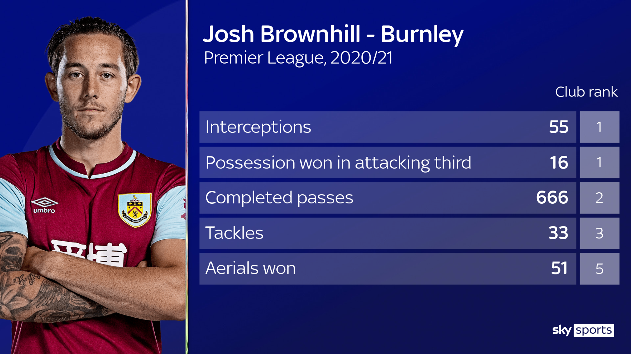 Josh Brownhill interview: How Burnley midfielder is blossoming behind ...