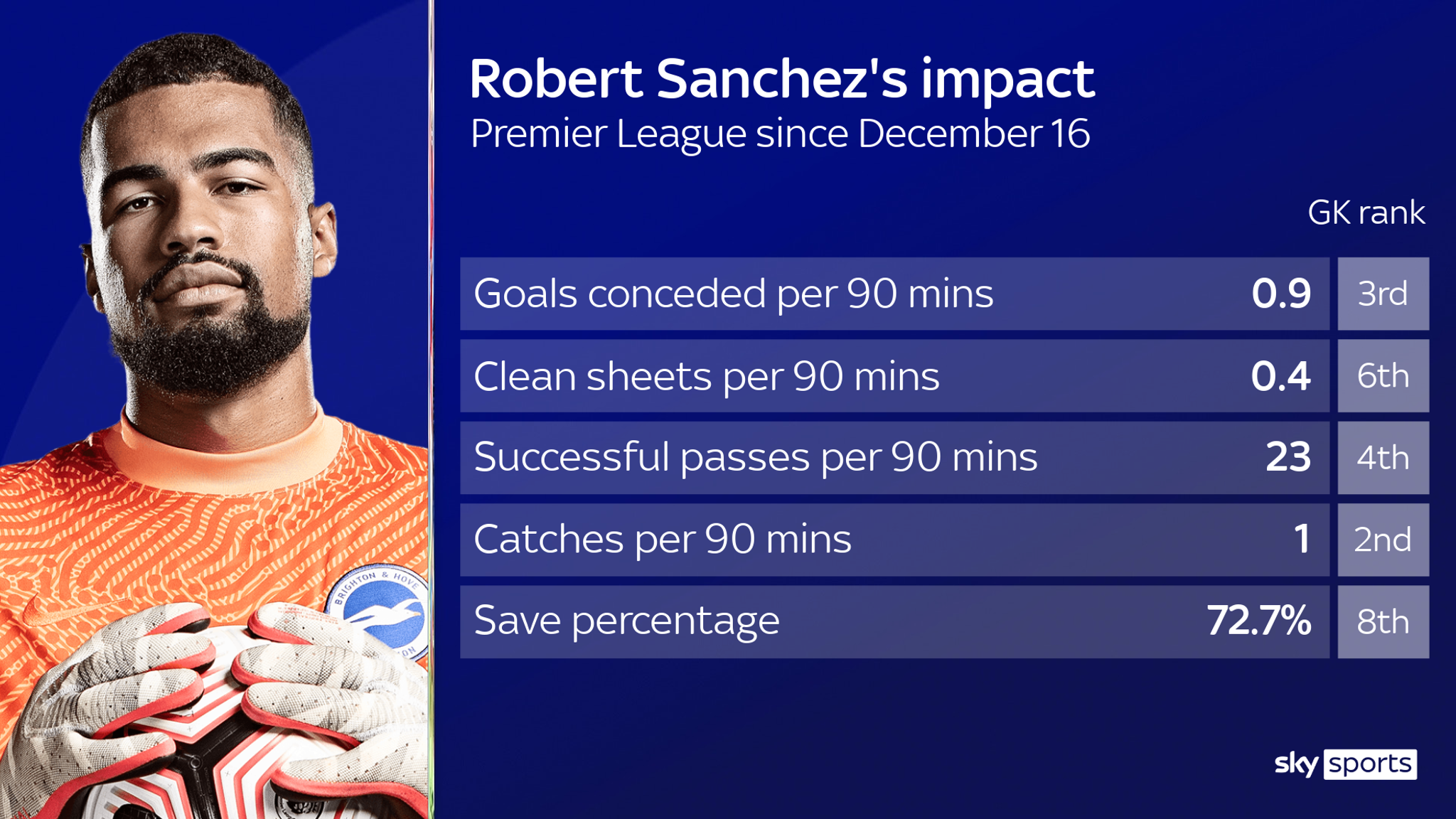 Robert Sanchez: Brighton goalkeeper reaches Spain's national team via ...