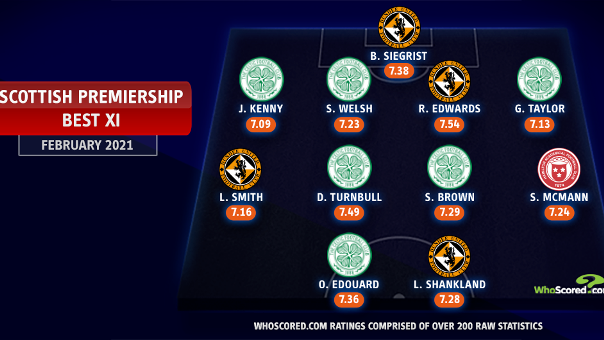 Six Celtic players included in WhoScored.com's Scottish Premiership ...