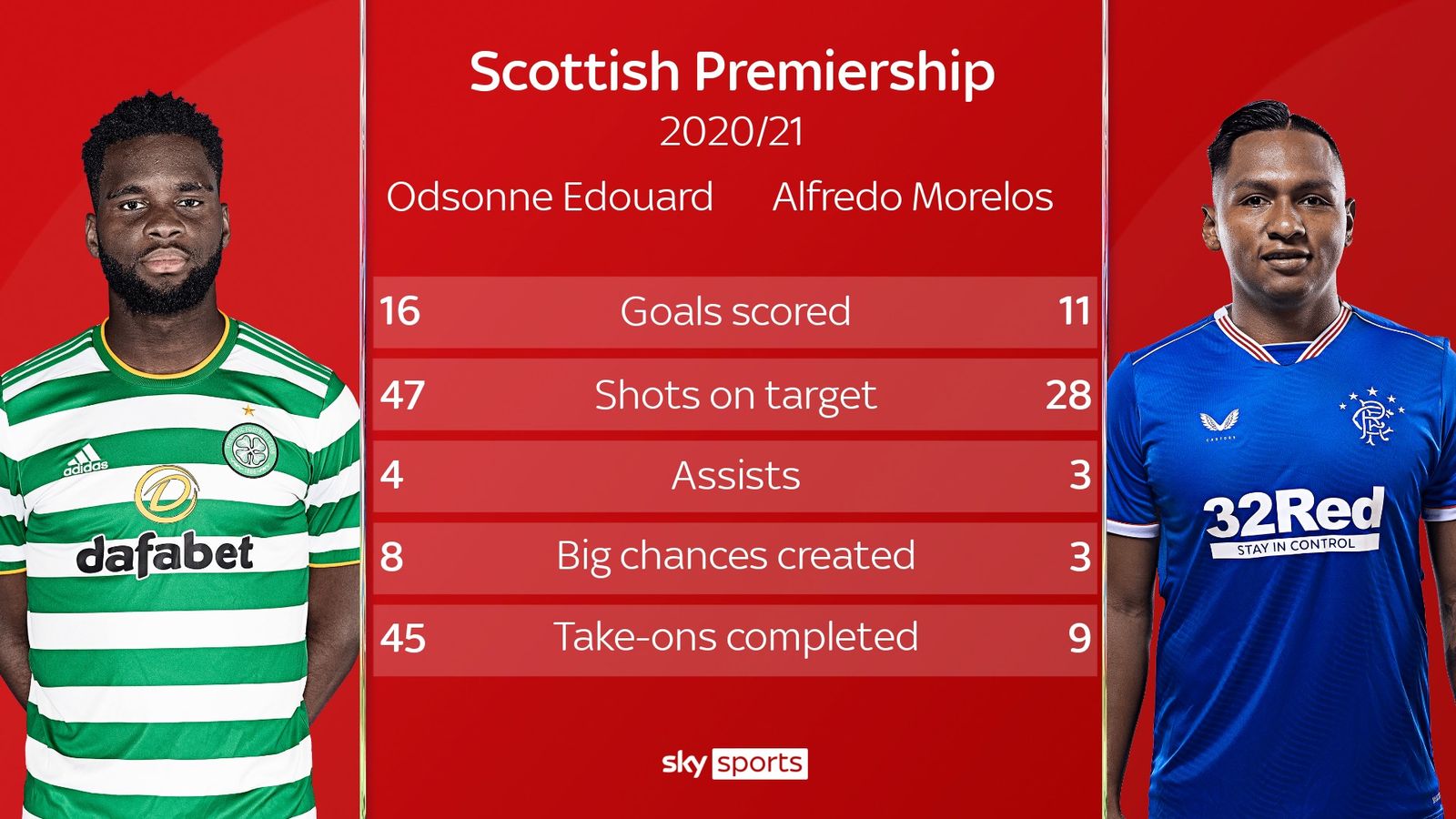 Rangers vs Celtic preview, team news, stats, kick-off time, live on Sky ...