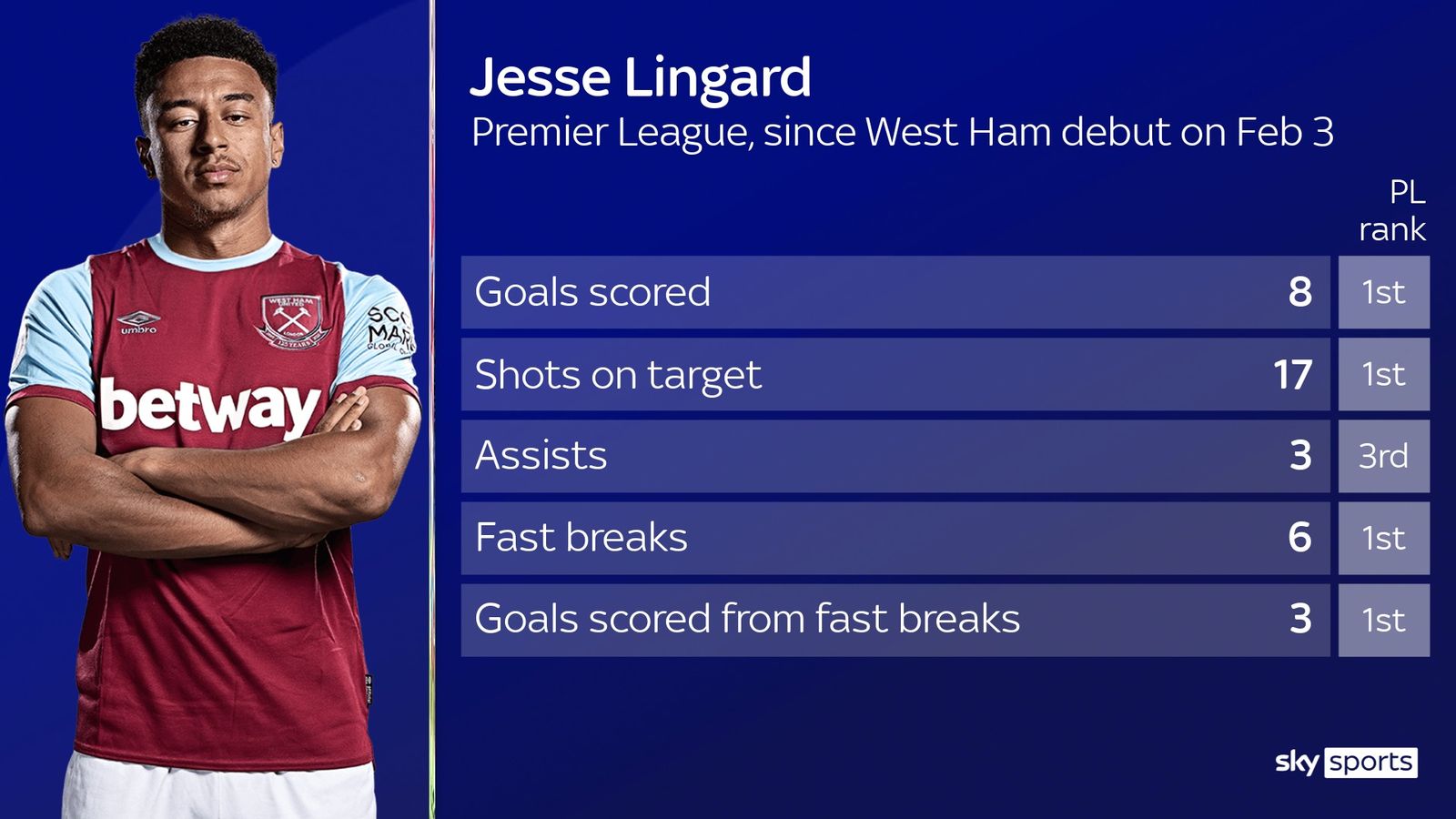 Jesse Lingard in scintillating form at West Ham after loan from Man Utd ...