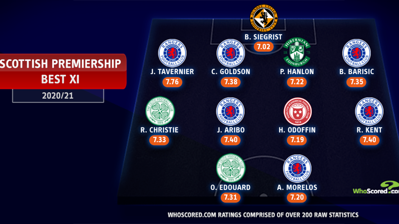 Scottish Premiership team of the season: Rangers dominate WhoScored's ...