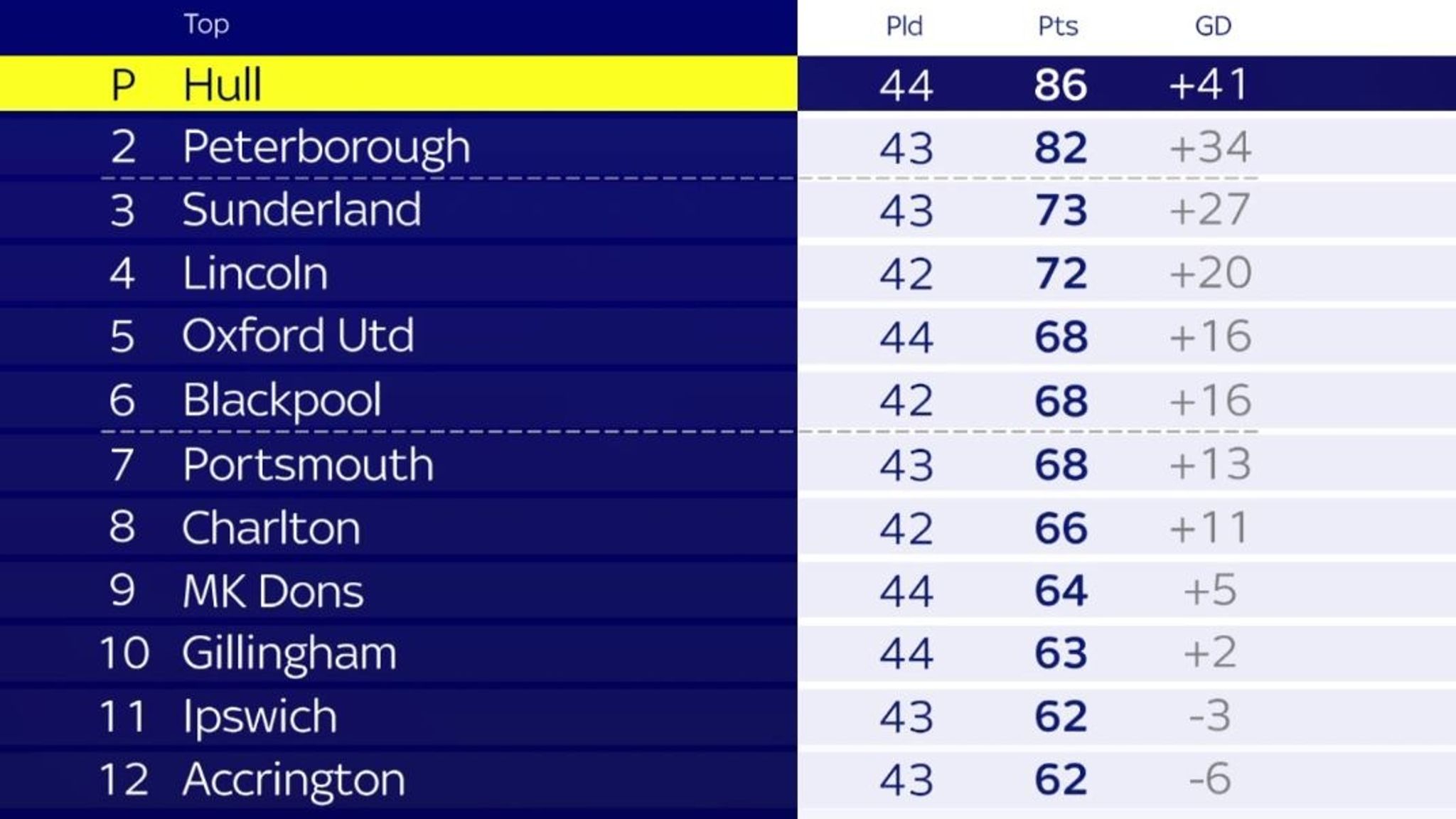 Sky Bet EFL permutations: Who can go up and down on Tuesday? | Football ...