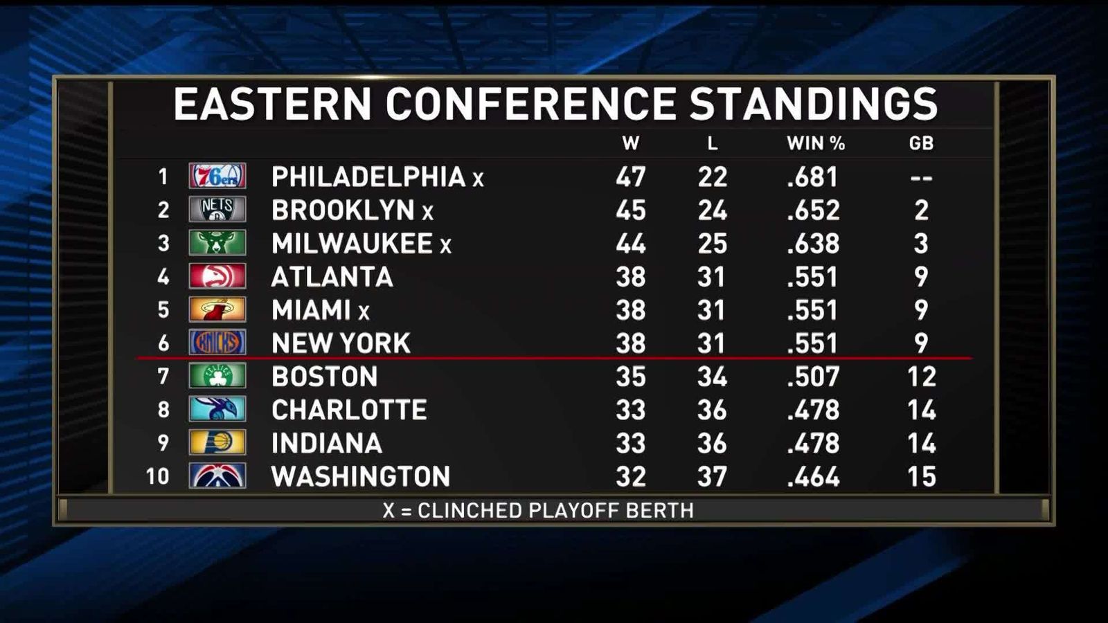 Who will finish fourth in Eastern Conference? | NBA News | Sky Sports