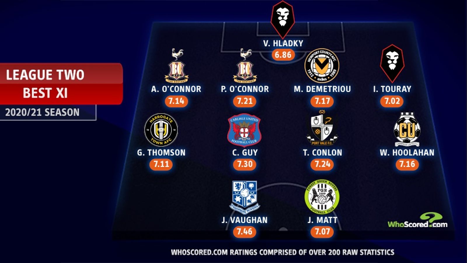 League Two Team of the Month 2020/21 | Football News | Sky Sports