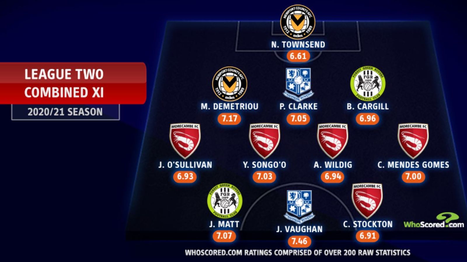 League Two play-offs: WhoScored.com's combined XI | Football News | Sky ...