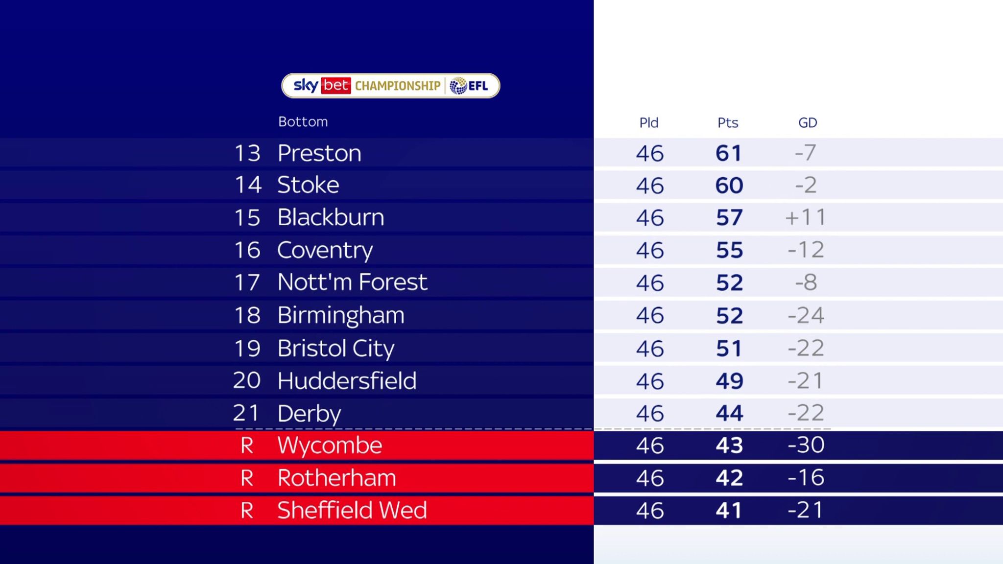 Derby 3-3 Sheffield Wednesday: Wayne Rooney's side avoid relegation ...