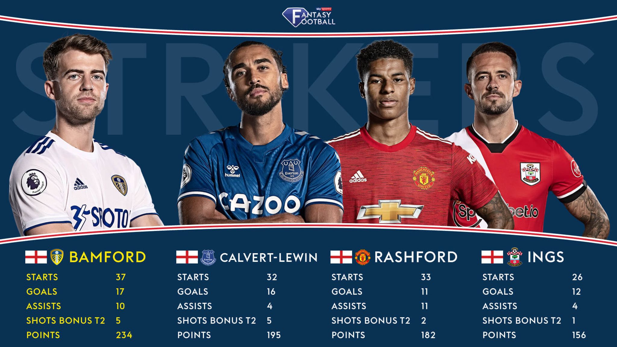 England XI at Euro 2020: Going on form - Aaron Wan-Bissaka, Patrick ...