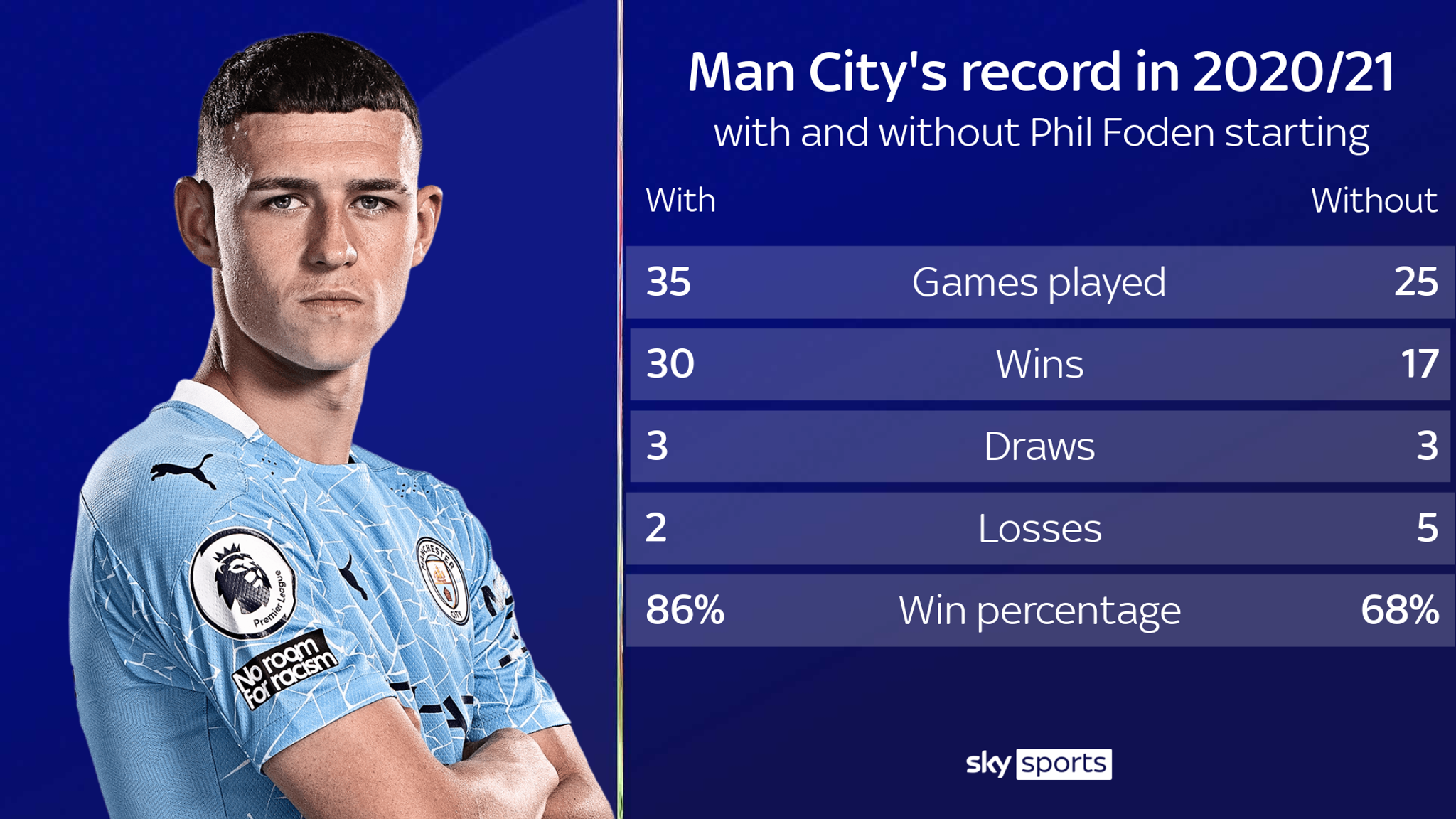 Phil Foden primed for starring role as Manchester City face Chelsea in ...