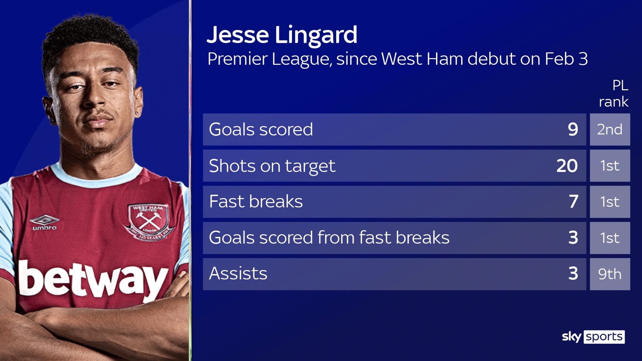 Jesse Lingard and Steve Bruce win Premier League awards for April ...