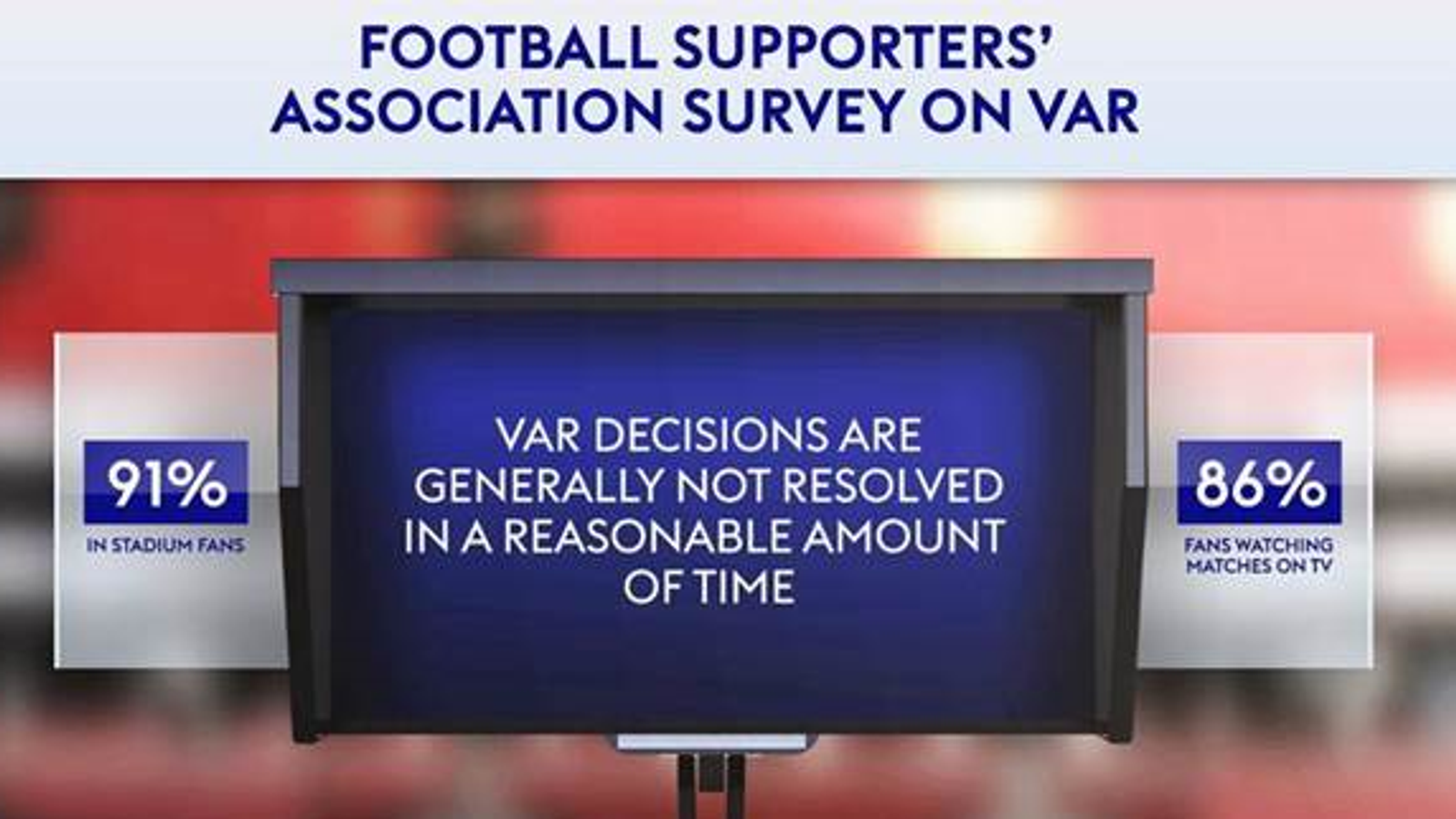 VAR survey: 40 per cent of fans likely to turn away from live football ...