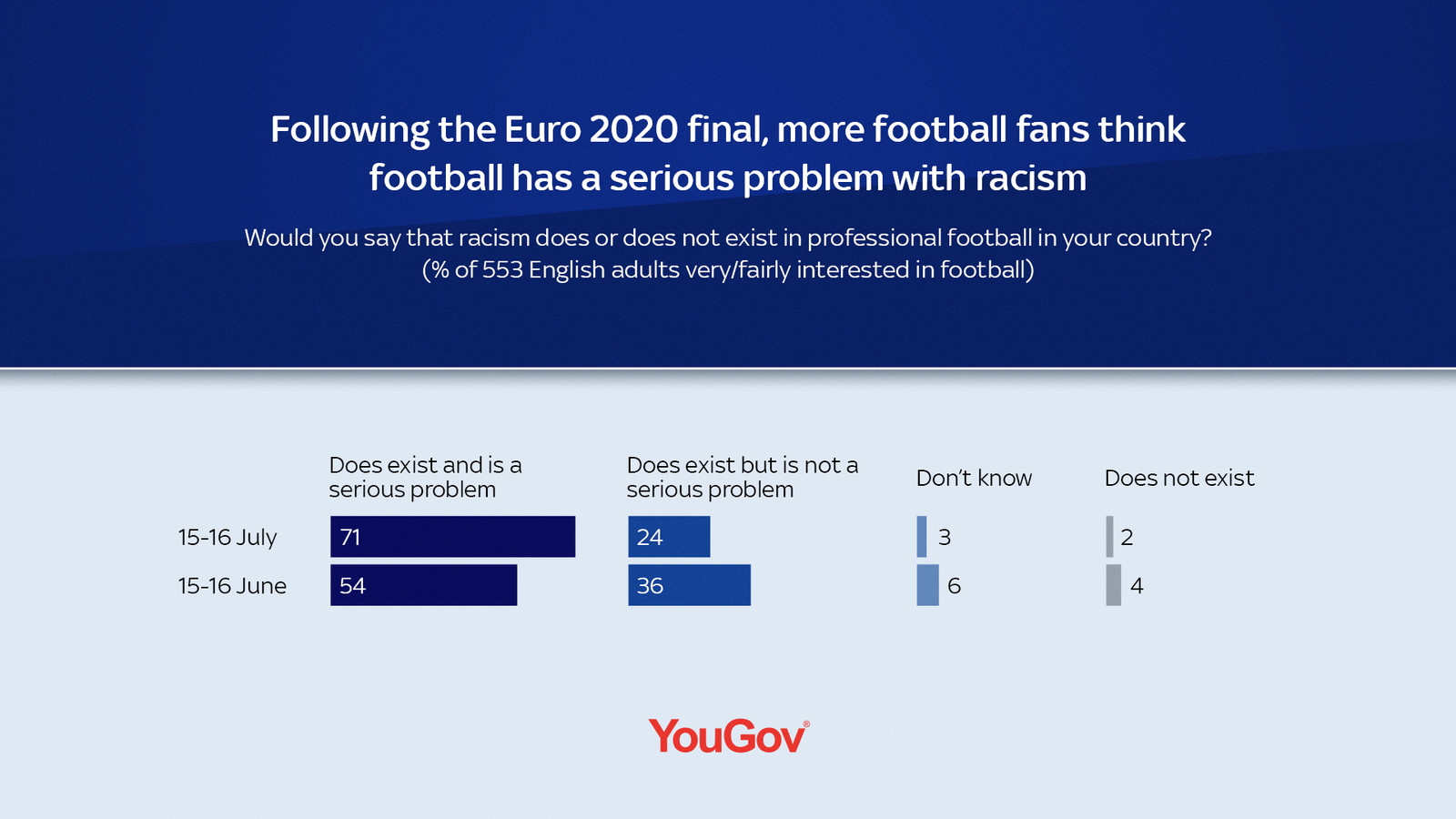 Fans in England surveyed on racism in football after abuse of England ...
