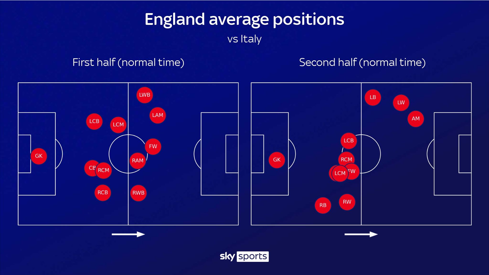 Euro 2020 final: Where did it go wrong for England? | Football News ...