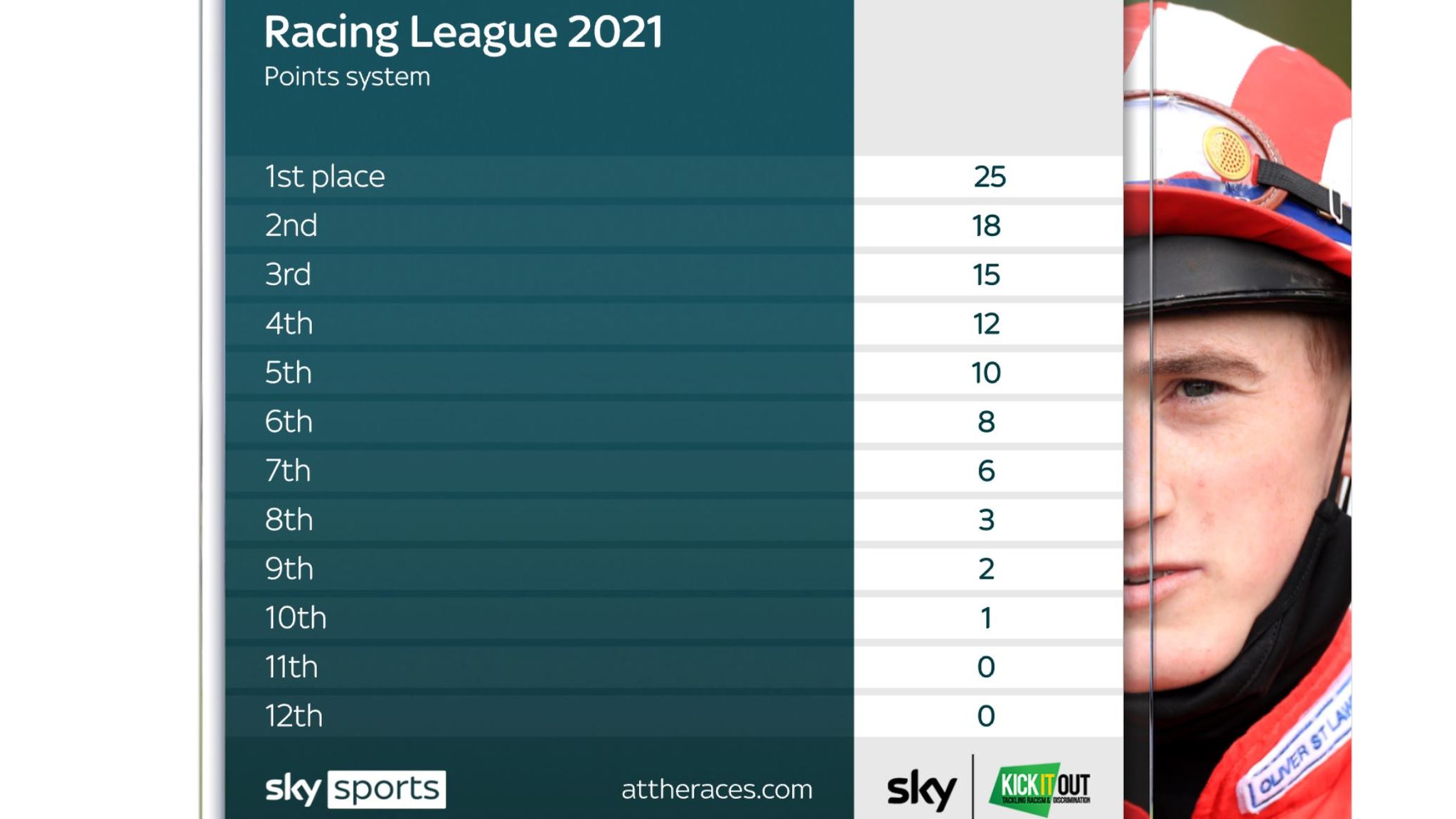 Racing League: Week one team and jockey standings as Newmarket Red and ...