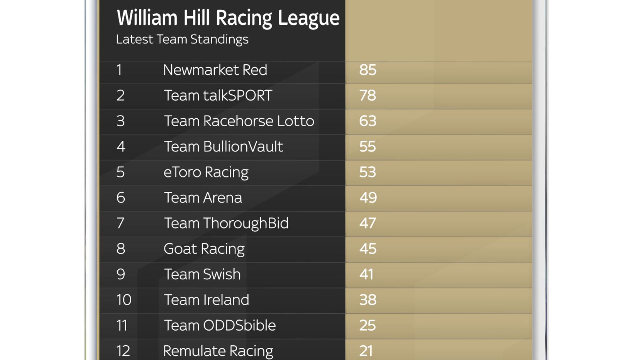 Racing League: Week one team and jockey standings as Newmarket Red and ...