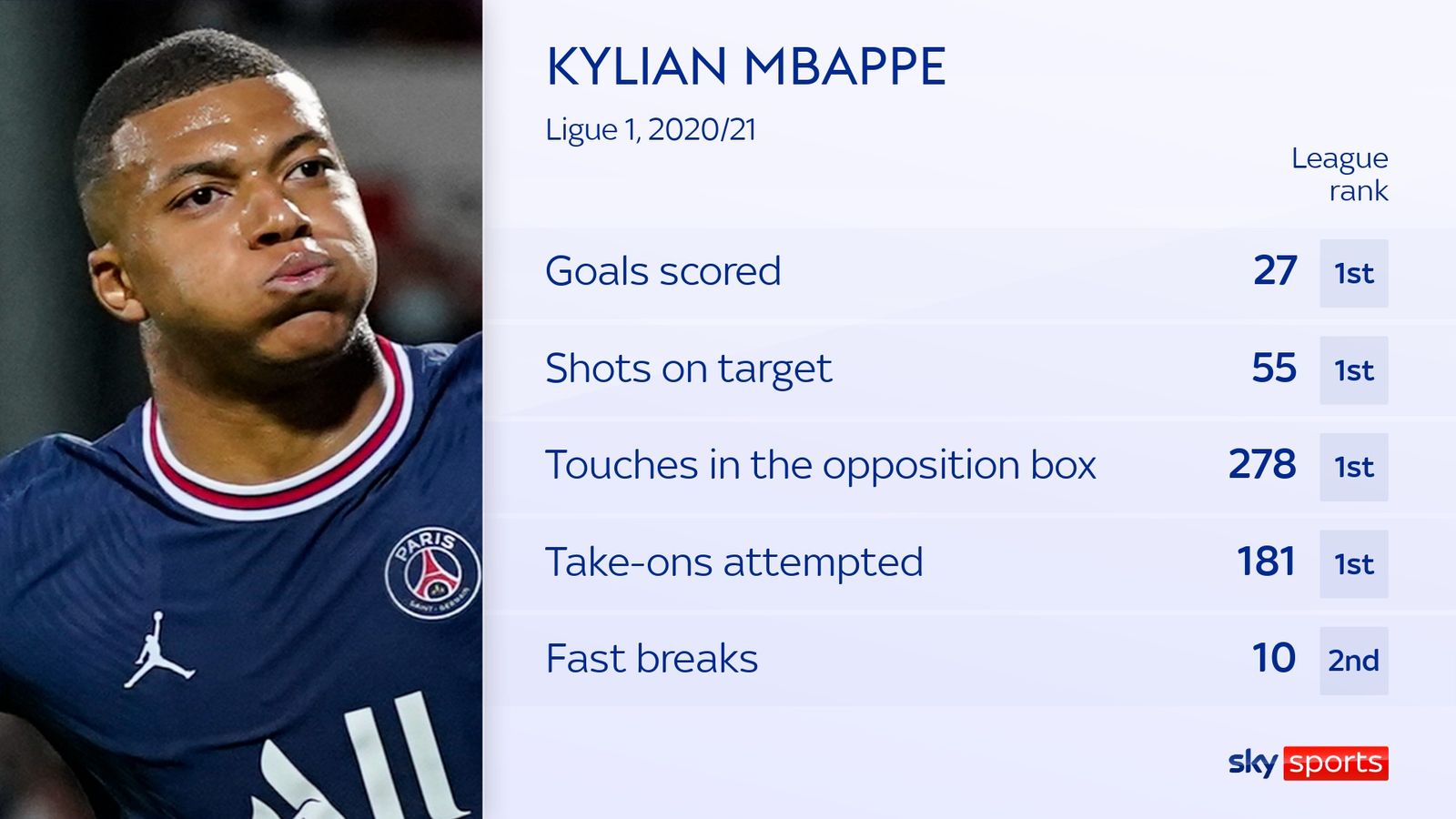 Kylian Mbappe: Real Madrid make improved £145.6m offer but Paris Saint ...