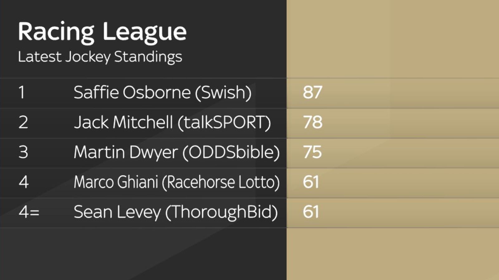 Racing League: Week two team and jockey standings as Saffie Osborne ...