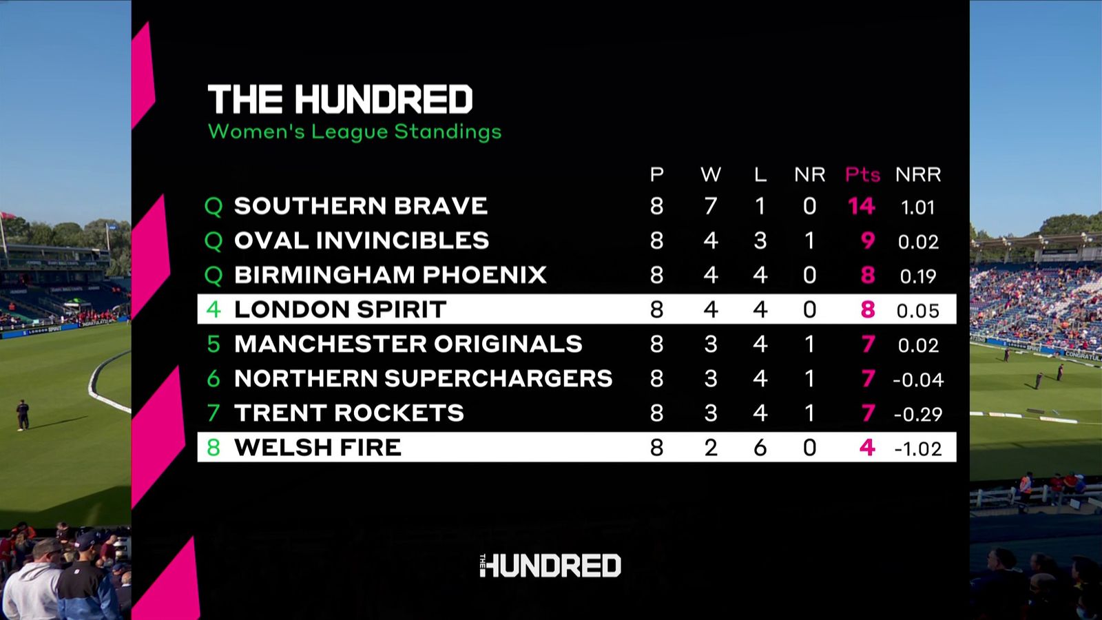 The Hundred: London Spirit victory in vain; Birmingham Phoenix to face ...