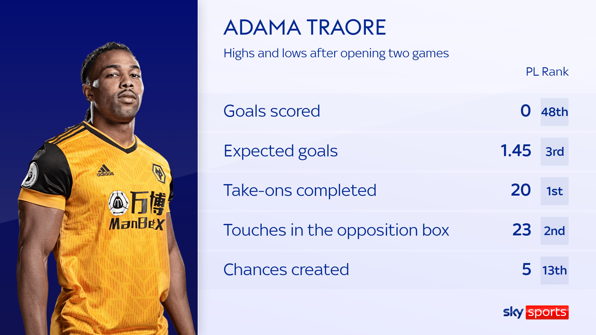 Bruno Lage: Wolves boss on Adama Traore future, brother Luis joining ...