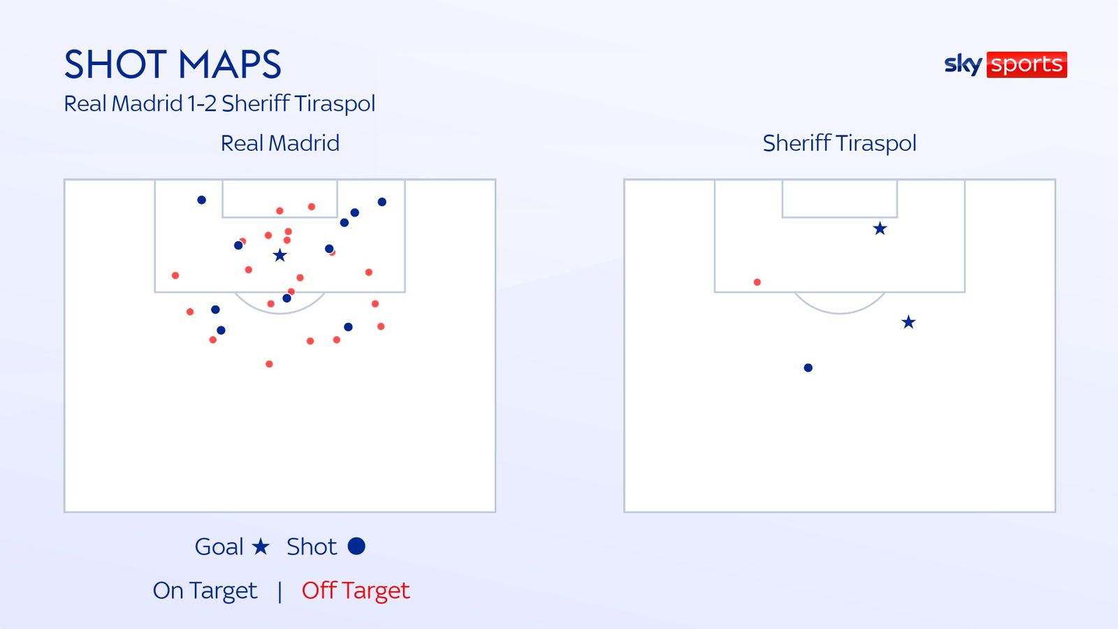 Real Madrid 1 - 2 Sh Tiraspol - Match Report & Highlights
