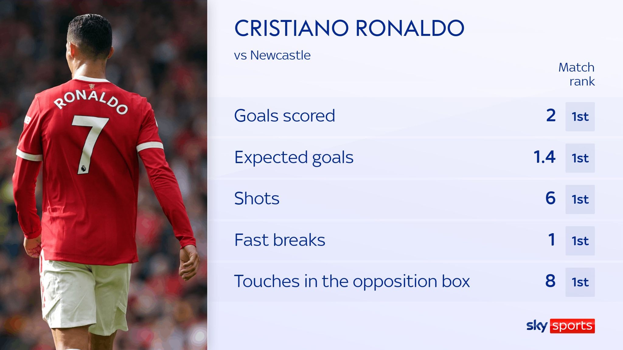 Man Utd 4-1 Newcastle: Cristiano Ronaldo scores twice on Old Trafford ...