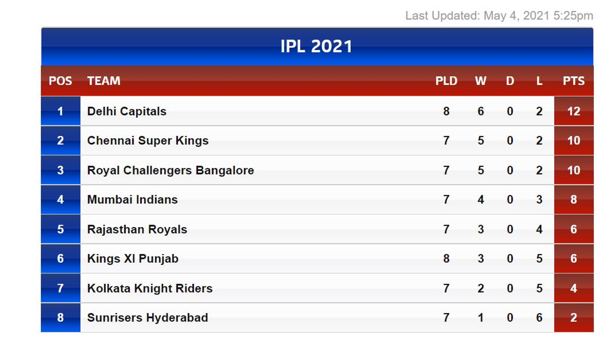 The story of IPL 2021 so far as tournament resumes in UAE | Cricket ...