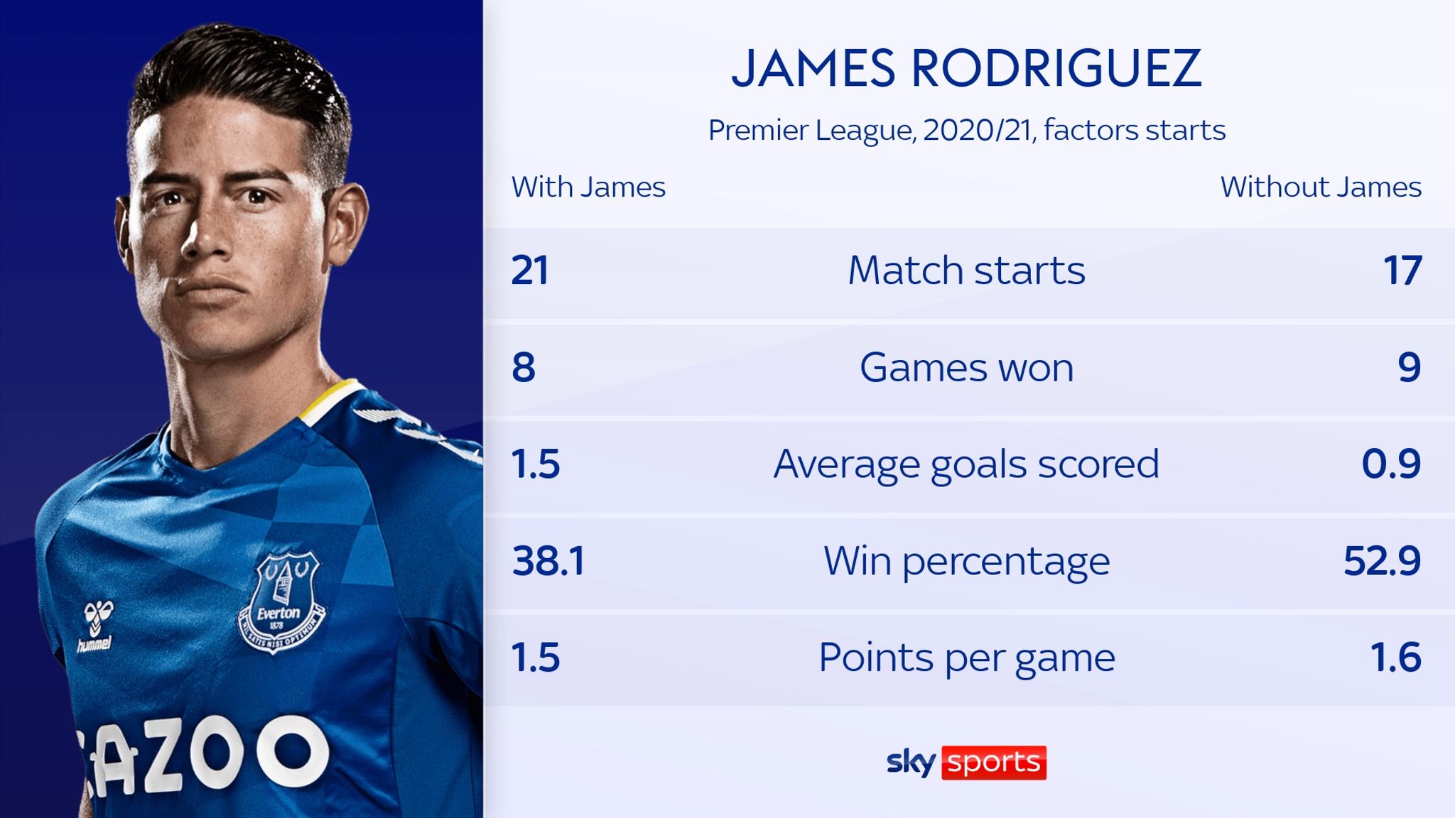 James Rodriguez leaves Everton for Al-Rayyan: The story behind the ...