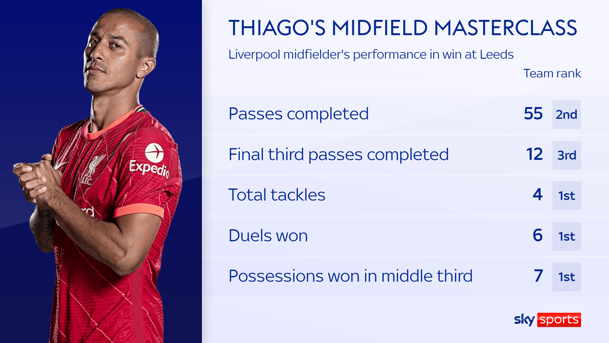 Harvey Elliott injury clouds Liverpool's win at Leeds but Thiago Alcantara and Fabinho hold key ...