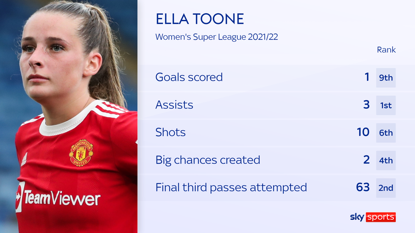 Ella Toone On Defeat To Chelsea Women Her First England Women Start And Wearing Man Utd Womens